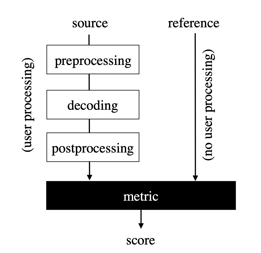 How did fairseq calculate BLEU score when passing 'sacrebleu' ? · Issue #4362 · facebookresearch ...