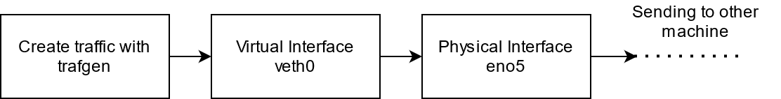 bpf_redirect_map/bpf_redirect performance using generic xdp · Issue #60 · xdp-project/xdp ...