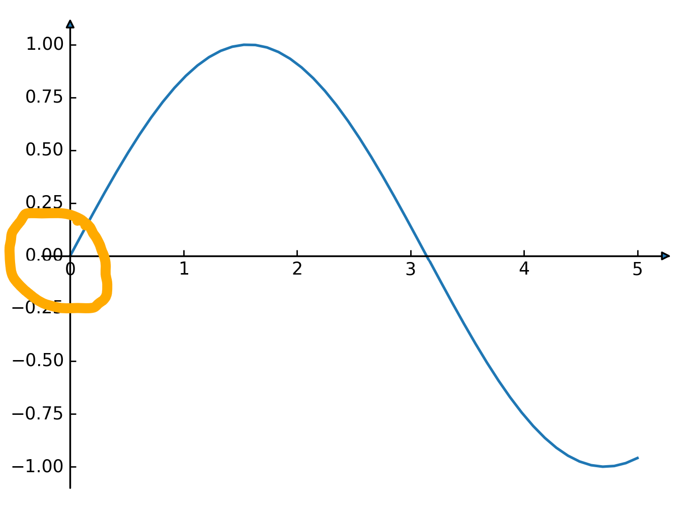  Bug X axis Strikes Y axis Zero Issue 23301 Matplotlib