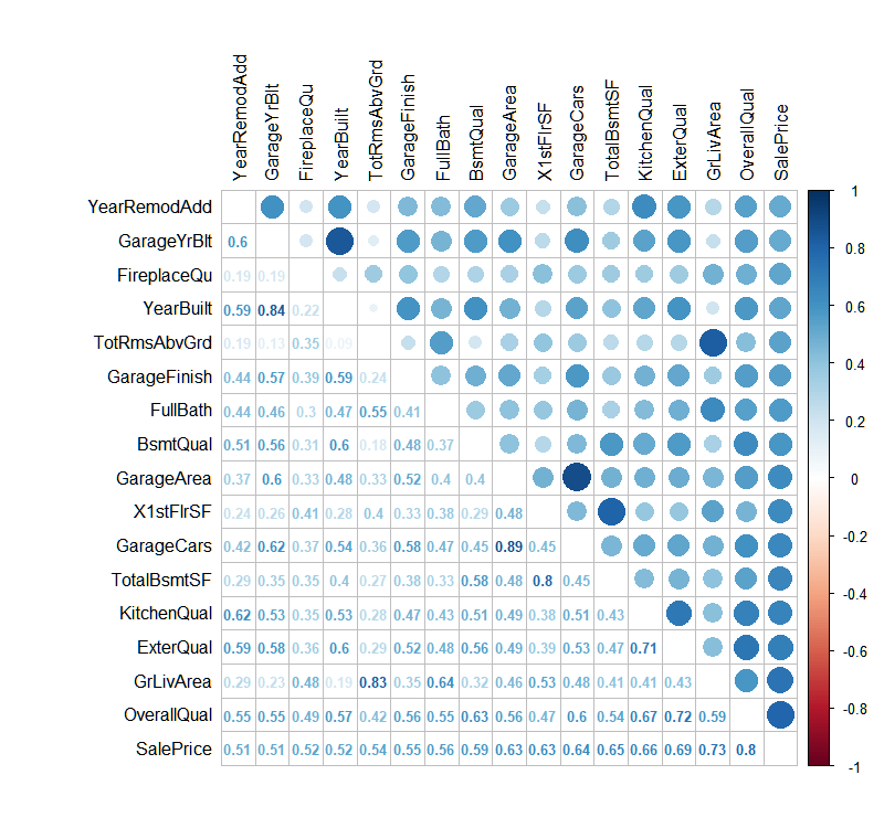 GitHub - pc-guru91/Advanced-Regression-Techniques