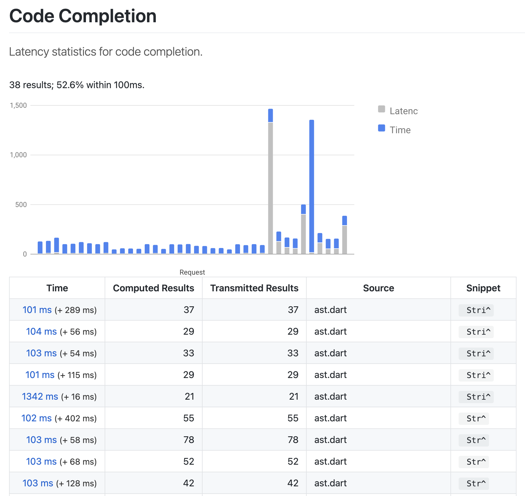 Slow Completions In `pkg Fe Analyzer Shared Test Flow Analysis Flow Analysis Test Dart` · Issue