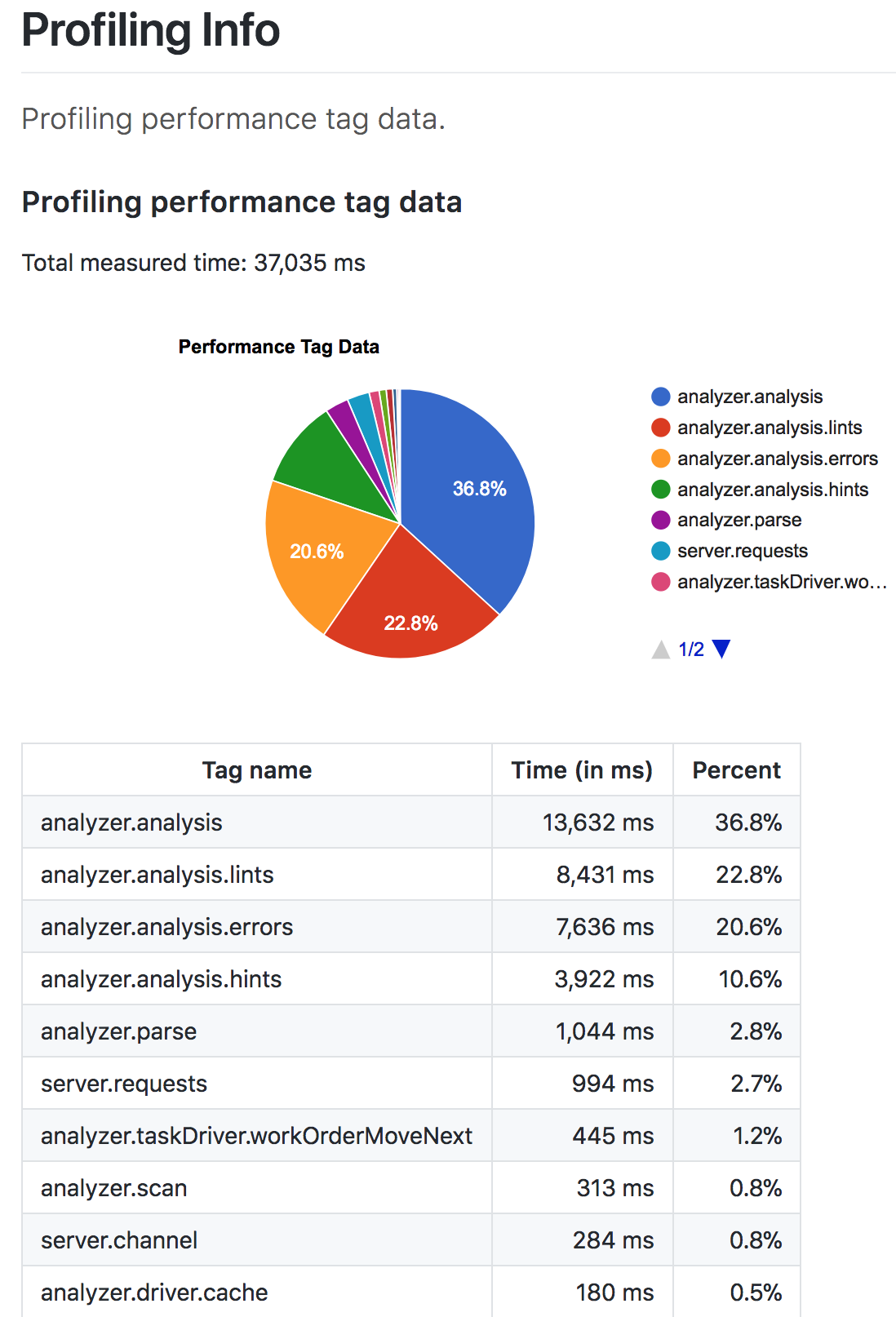 High CPU when typing in Dart files · Issue #757 · Dart-Code/Dart-Code · GitHub