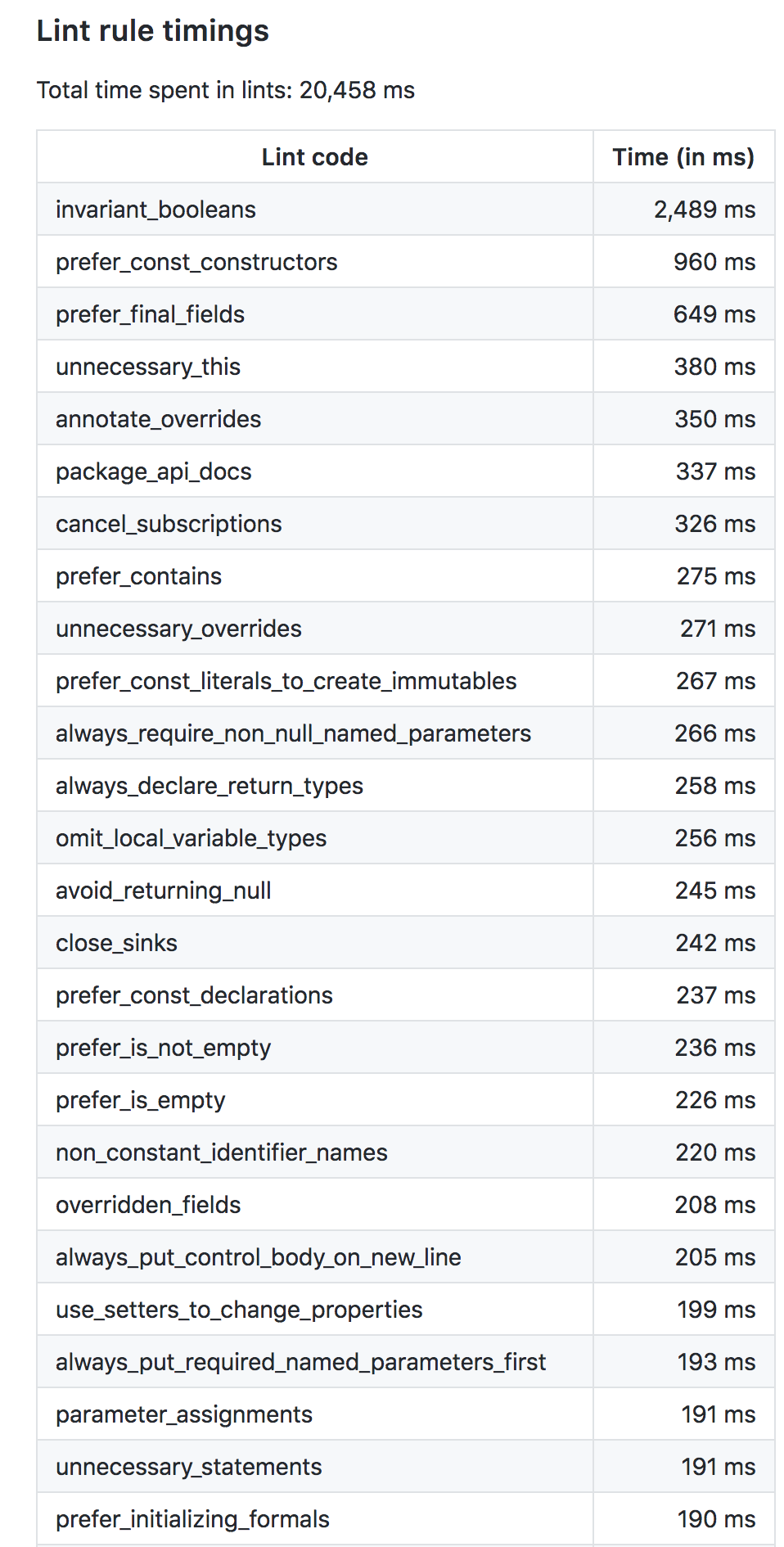 High CPU when typing in Dart files · Issue #757 · Dart-Code/Dart-Code · GitHub