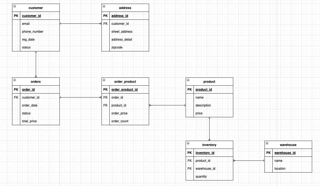 GitHub - DayoungChoii/order-API: 주문 API 작성
