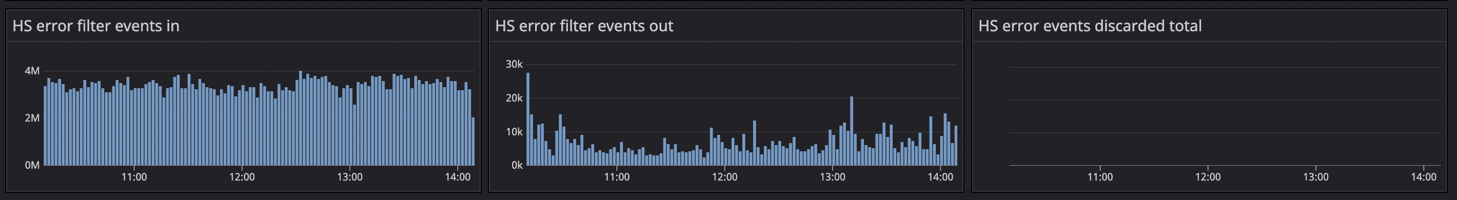 Filter component not reporting events_discarded_total · Issue #14622 · vectordotdev/vector · GitHub