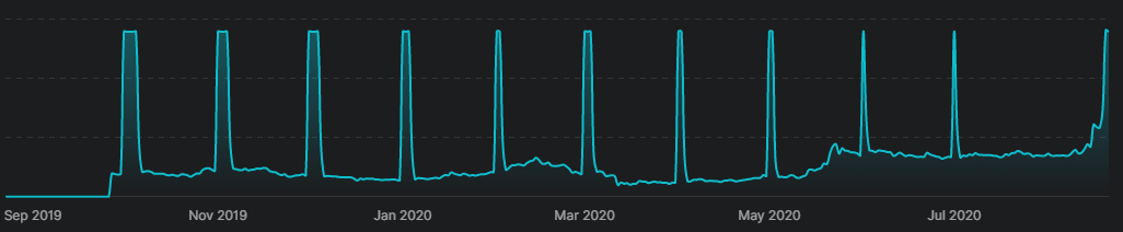 Weird spikes on the charts · Issue #3122 · LedgerHQ/ledger-live-desktop · GitHub