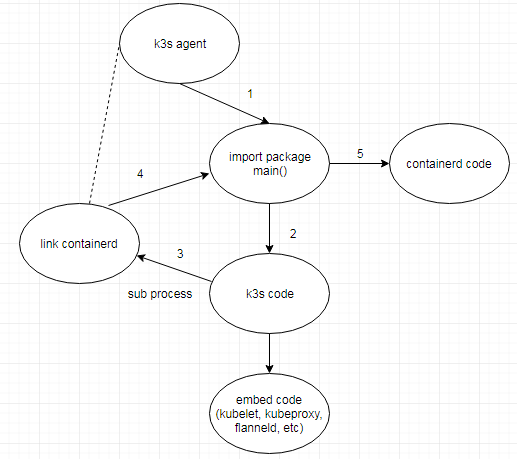 containerd process building from k3s costs more memory than building from containerd · Issue ...