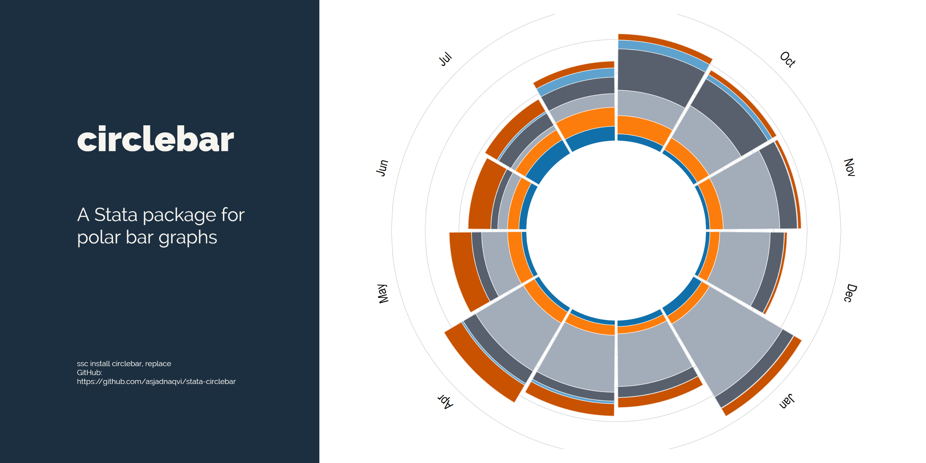 GitHub - asjadnaqvi/stata-circlebar: A Stata package for circular polar bar graphs.