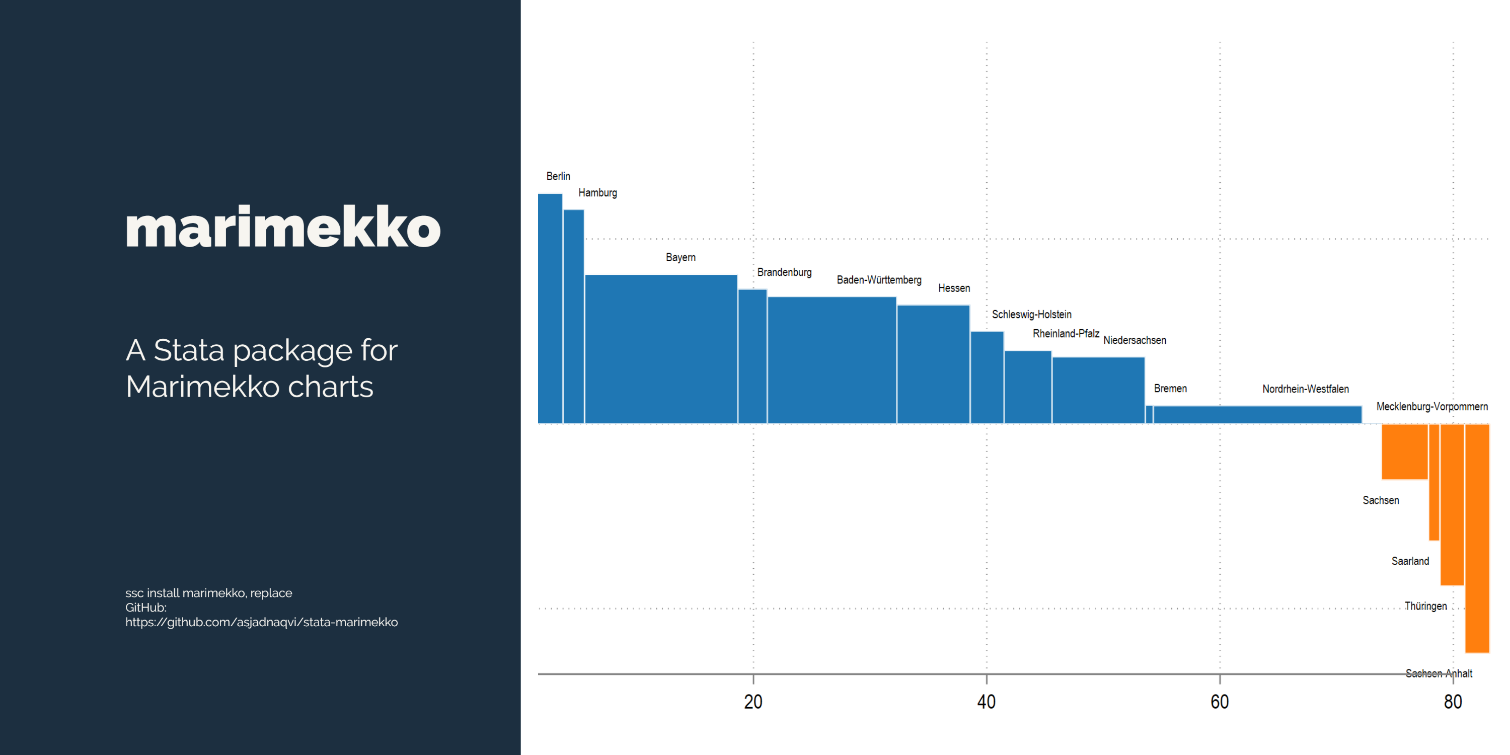 GitHub - asjadnaqvi/stata-marimekko: A Stata package for Marimekko graphs