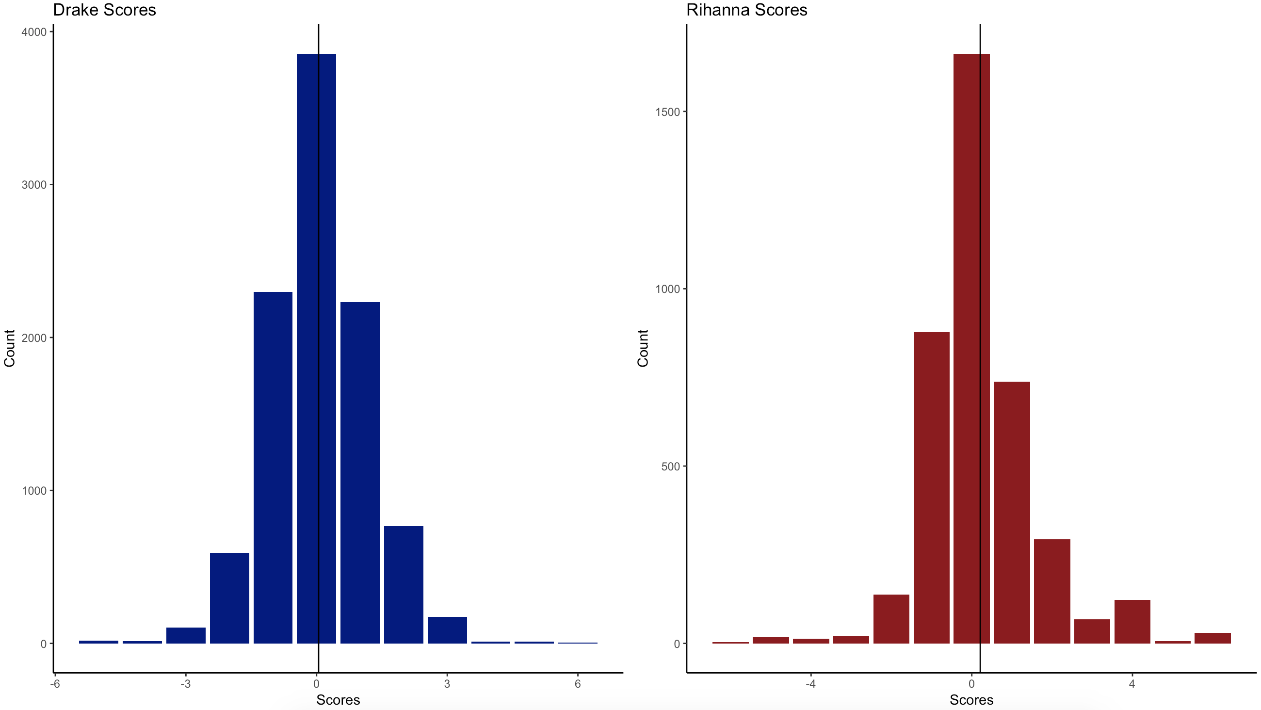 GitHub - eonofrey/drake_rih_sentiment_analysis: Sentiment Analysis of Drake and Rihanna