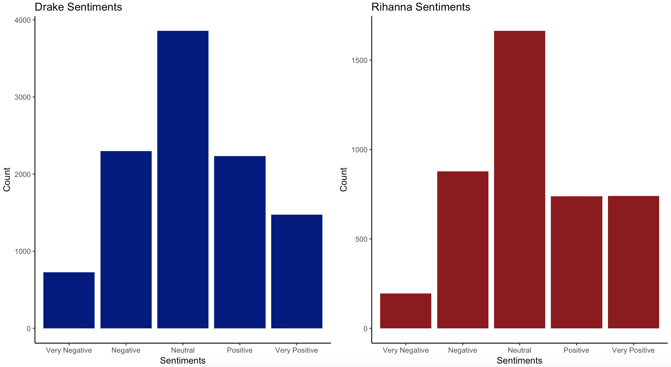 GitHub - eonofrey/drake_rih_sentiment_analysis: Sentiment Analysis of Drake and Rihanna