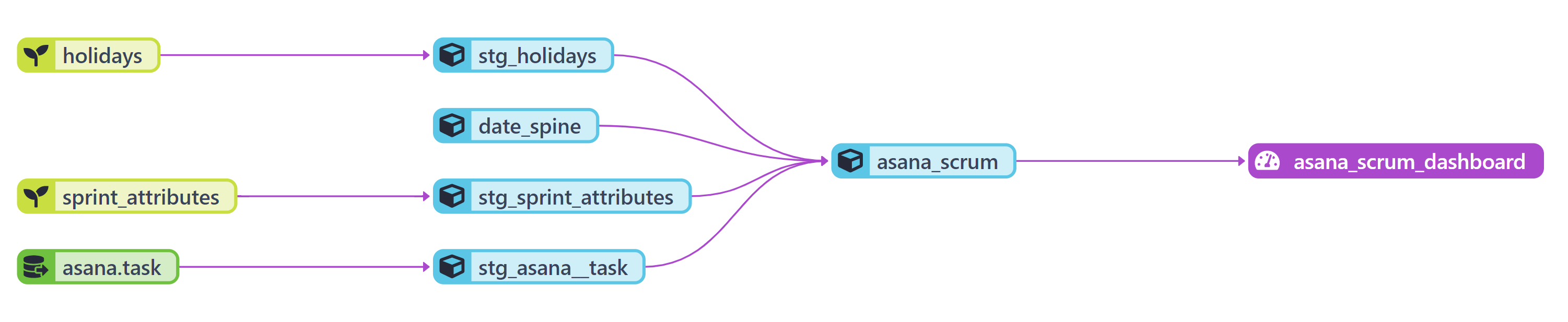 GitHub - joecbloom/asana_scrum_dashboard: dbt project for creating a dataset for tracking Scrum ...