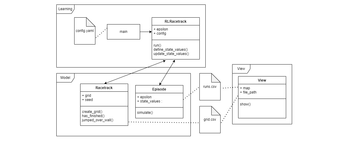 GitHub - GregoireLamb/ML3_racetrack: Reinforcement Learning through Monte-Carlo methods for the ...