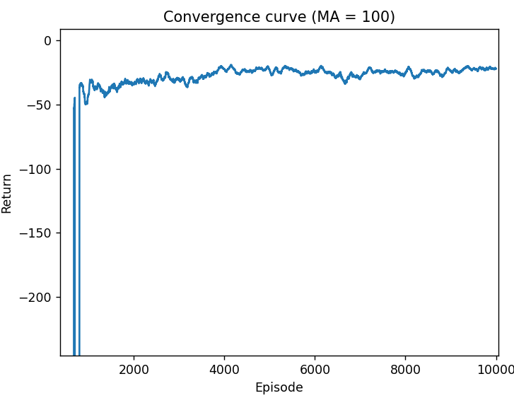 GitHub - GregoireLamb/ML3_racetrack: Reinforcement Learning through Monte-Carlo methods for the ...
