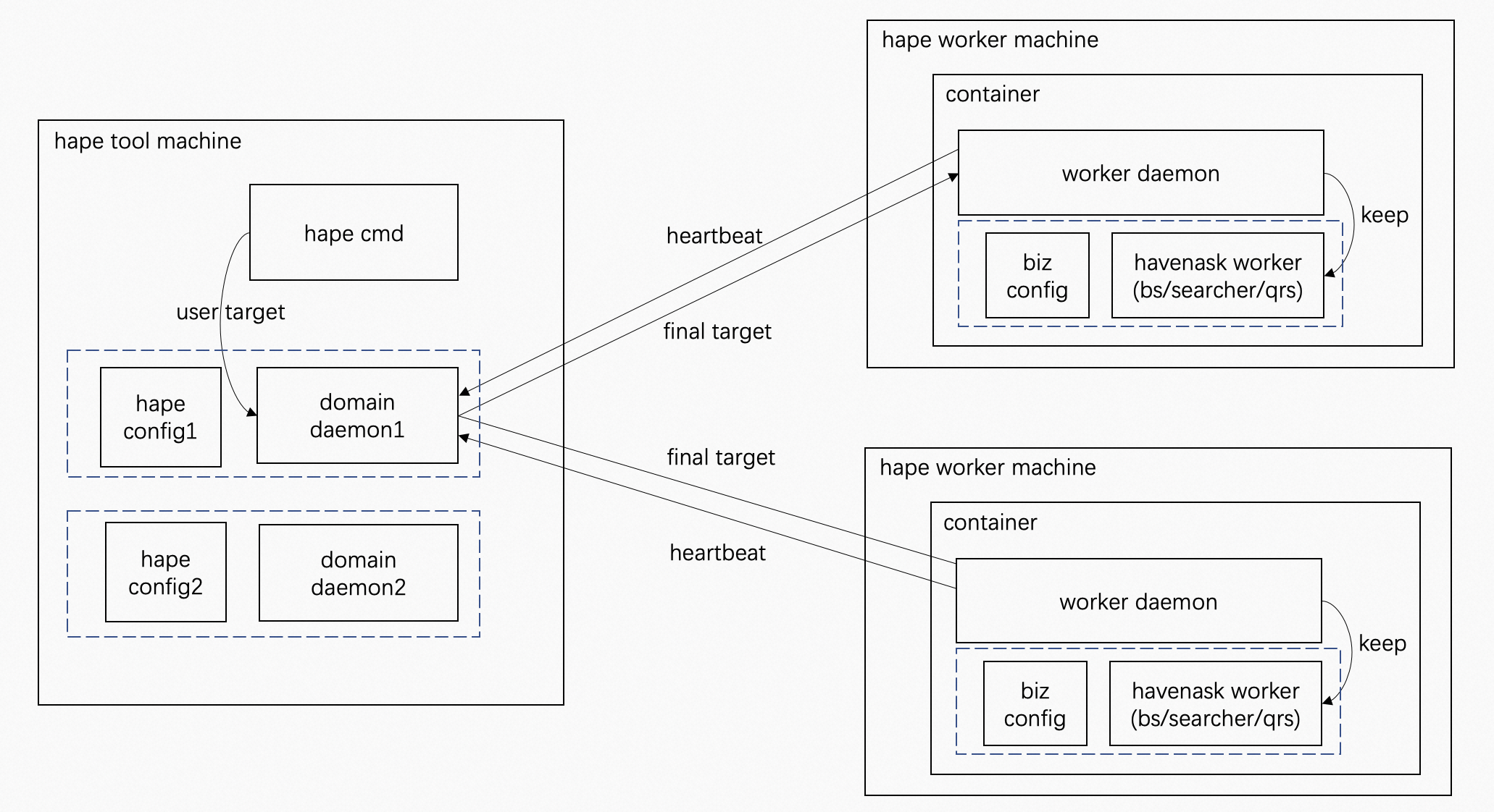 Havenask分布式运维工具 · alibaba/havenask Wiki · GitHub