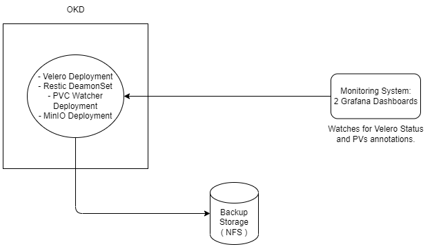 GitHub - MBmousavi/Velero-on-Openshift: Setup Velero Backup On OKD 4.7