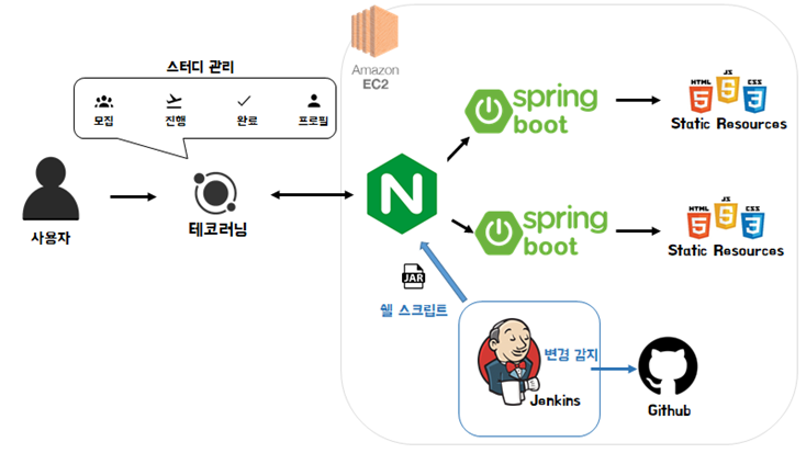 Github Lv4 Projectwoowahan Tech Co Learning 우아한 테크코스 스터디 관리 어플리케이션