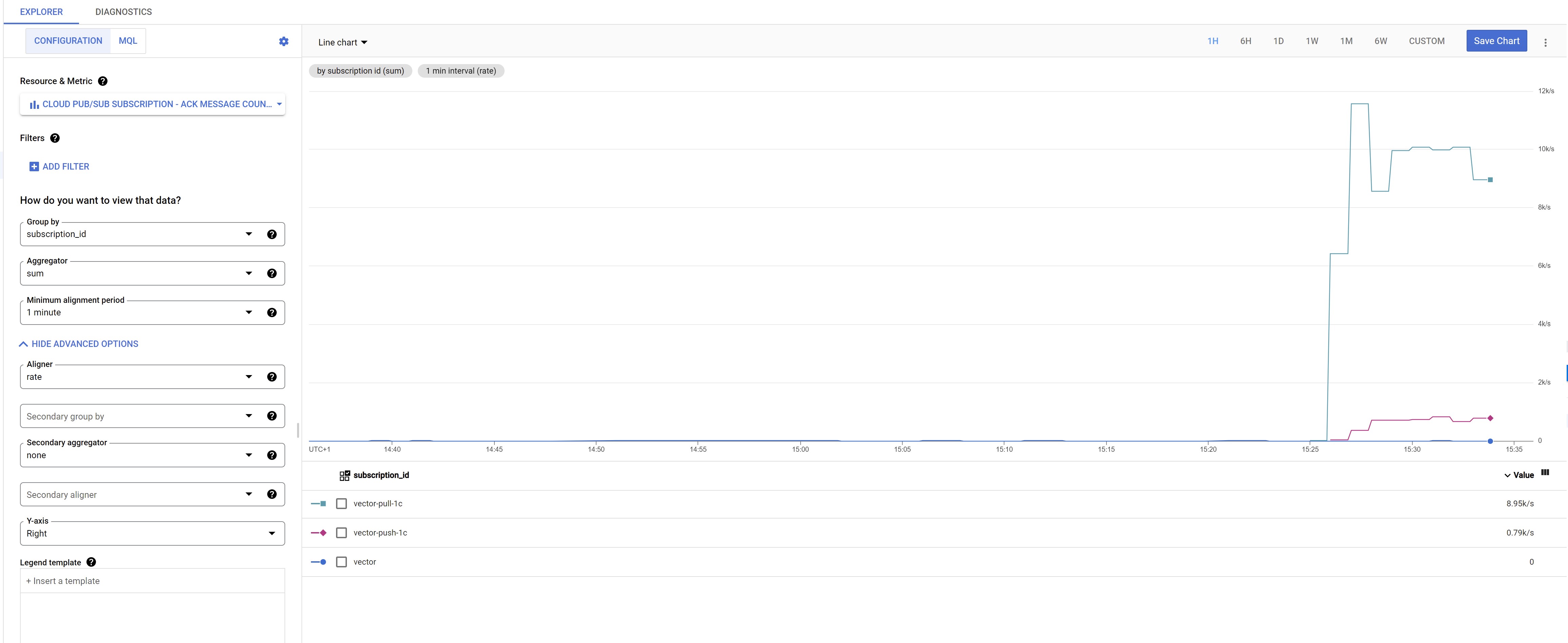 Improve performance of `gcp_pubsub` source · Issue #12846 · vectordotdev/vector · GitHub