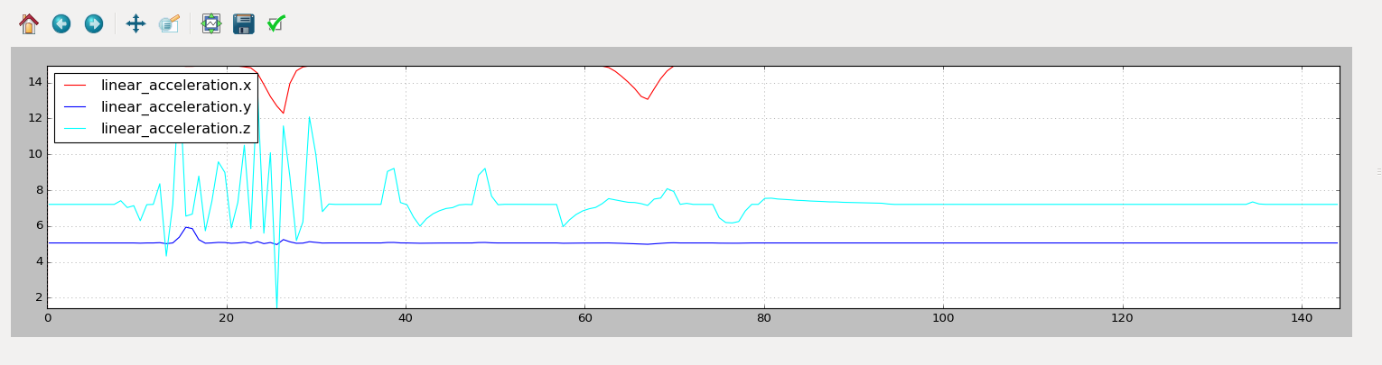 Odd data on topic /dji_sdk/imu (linear_acceleration) · Issue #296 · dji ...