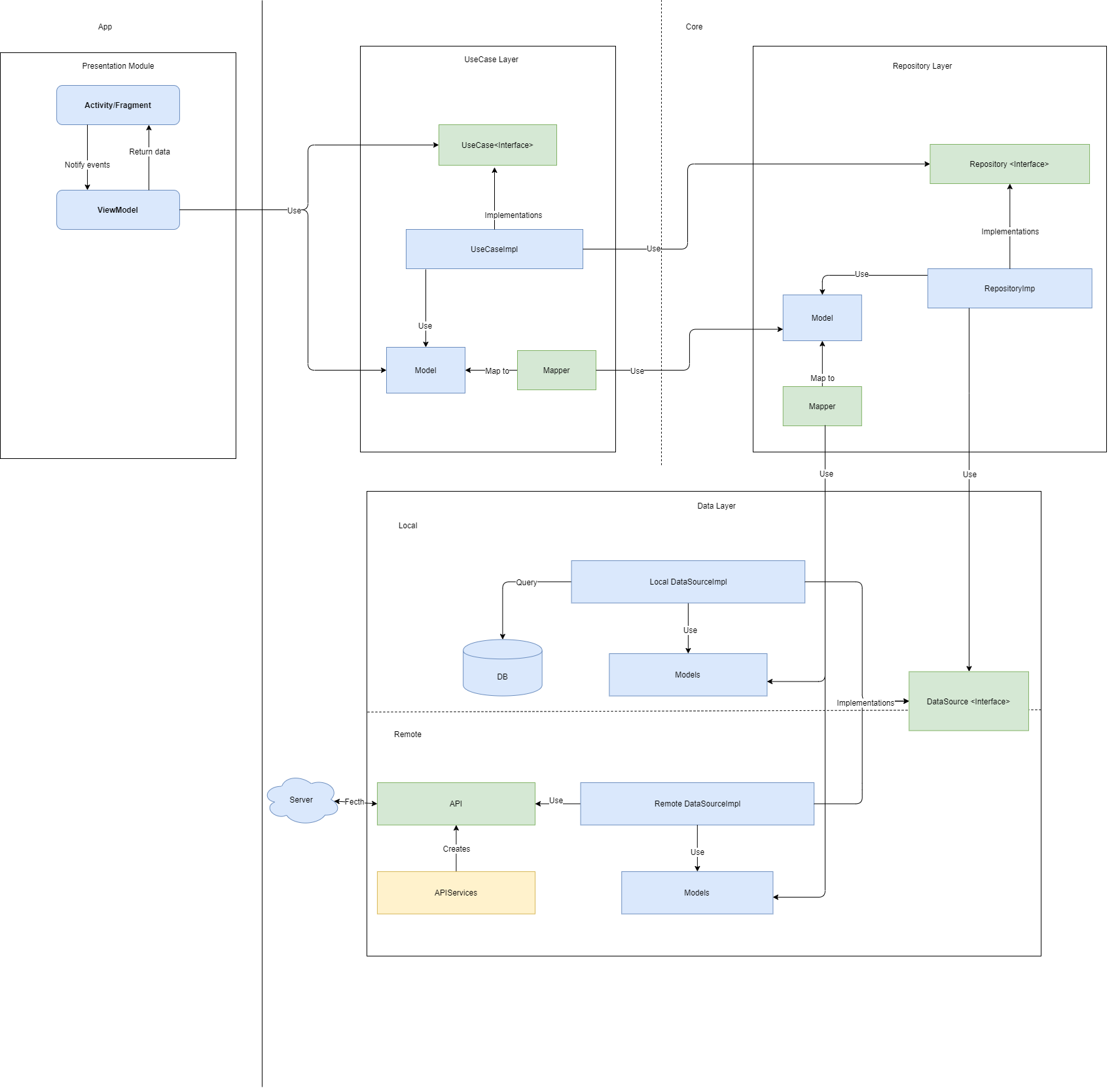 Github Dvt1405androidarchitecture