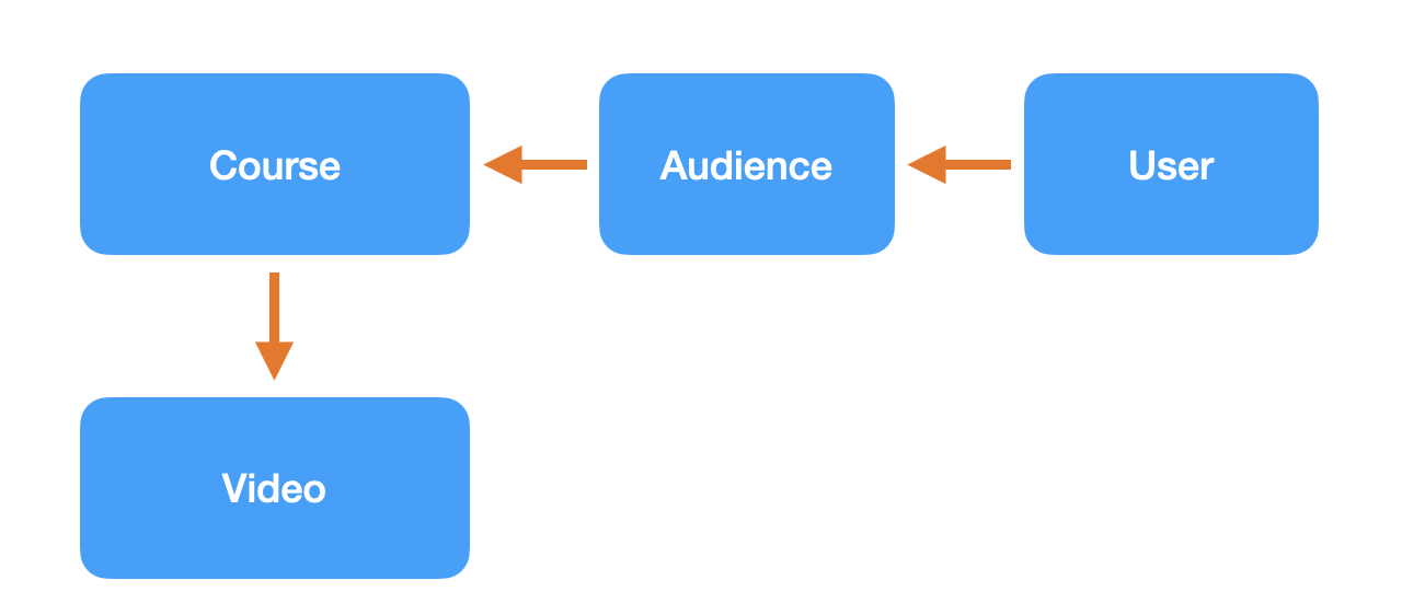 Github Bugle Tech Assignment 2022 The Assignment Test Used For