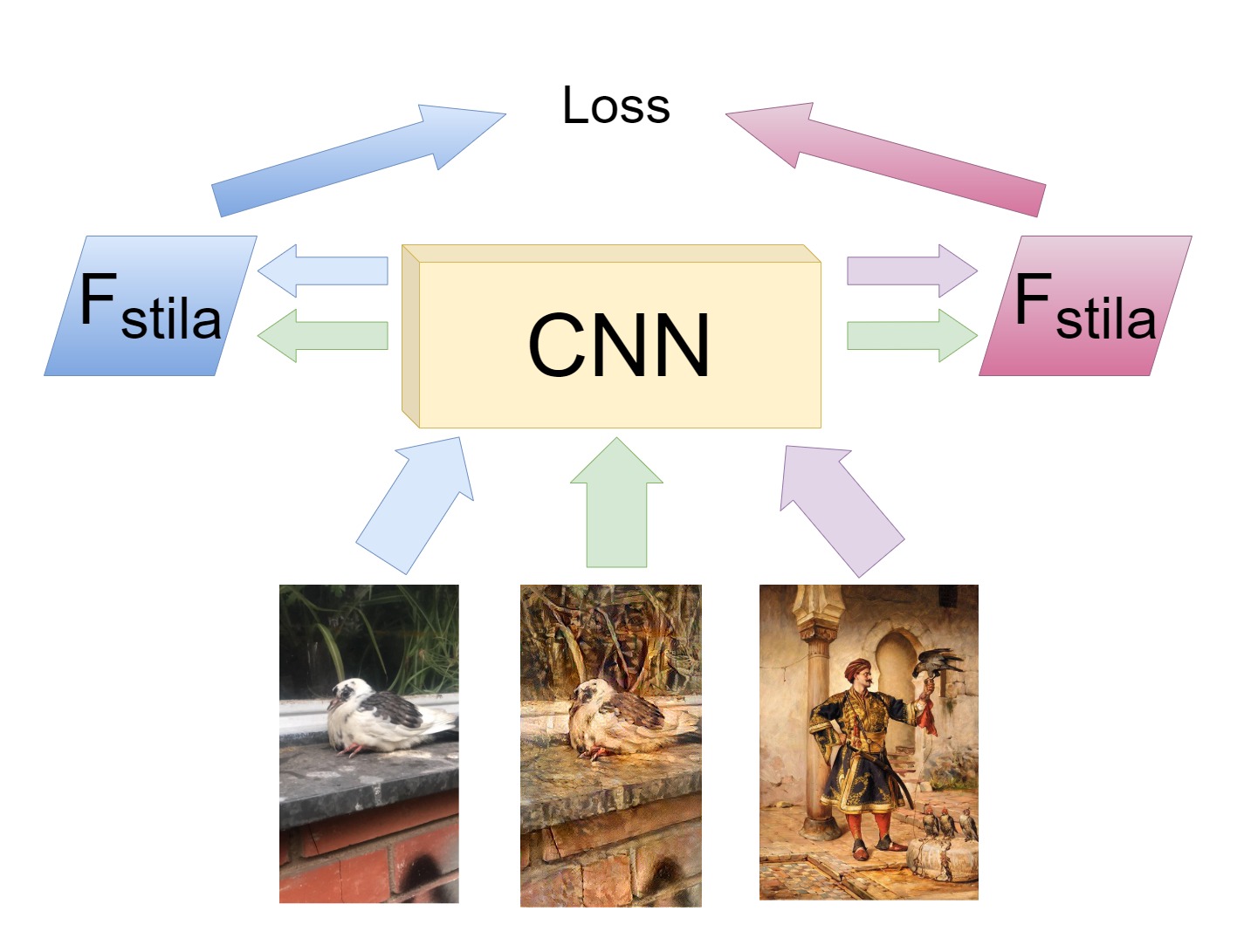 GitHub - nemanja1995/Neural-Style-Transfer: Simple neural style transfer implementation