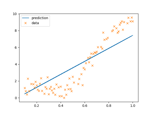 GitHub - nemanja1995/Linear-Regression-and-Logistic-Regression-Visualization: Implementation of ...