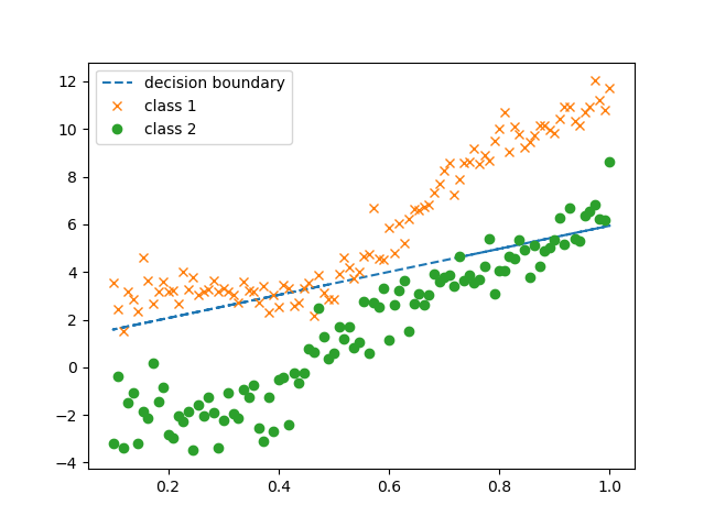 GitHub - nemanja1995/Linear-Regression-and-Logistic-Regression-Visualization: Implementation of ...