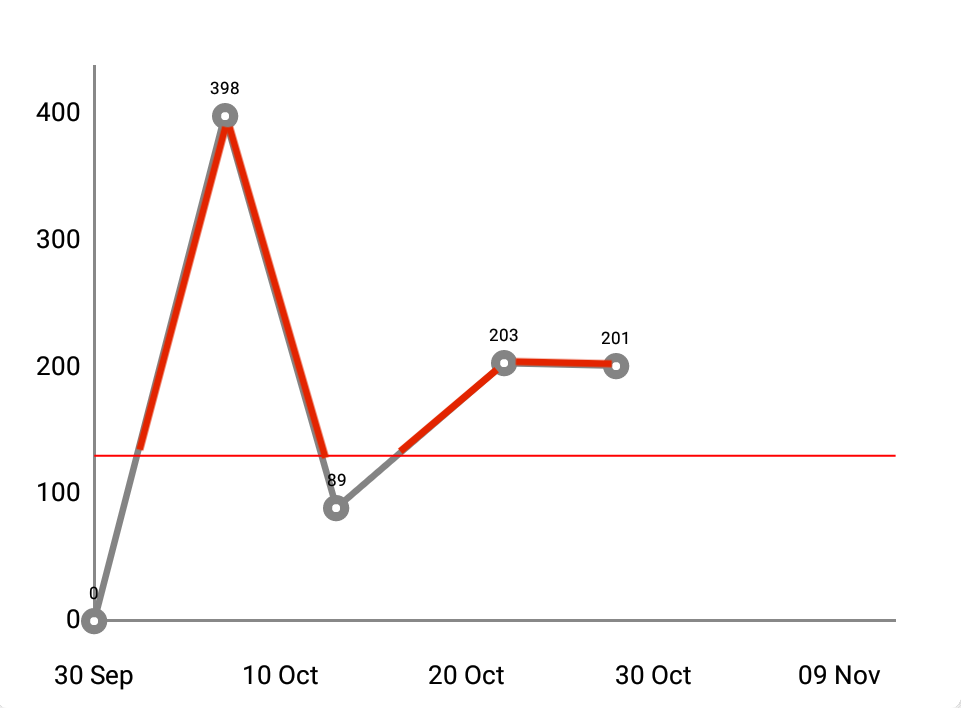 How to display different color above limit line in linechart? · Issue #627 · wuxudong/react ...