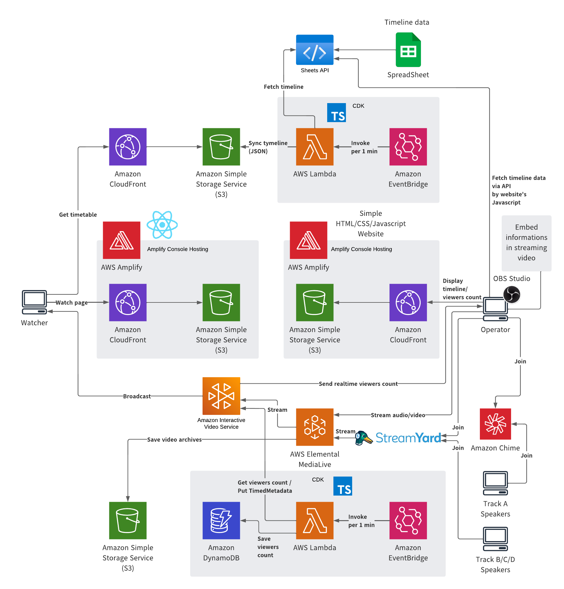 GitHub - matsuihidetoshi/jd2022-architecture-article