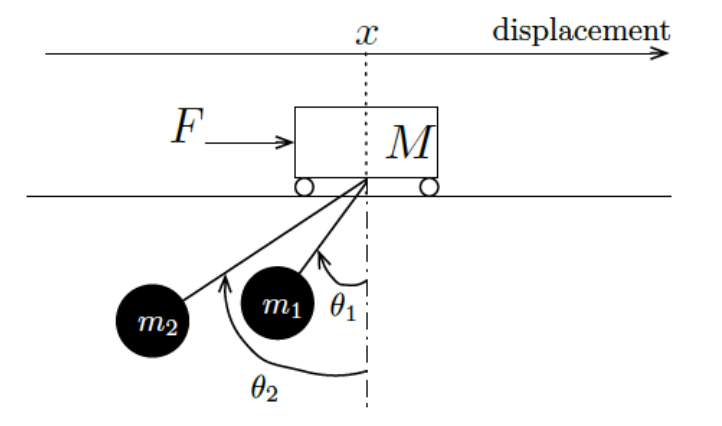 GitHub - RohitReddy16/LQR-and-LQG-controller-for-a-moving-crane-with-dual-pendulums