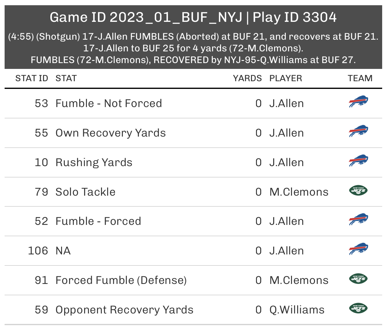 [BUG] Misassigned Fumbles on Play by Play Data · Issue #444 · nflverse/nflfastR · GitHub