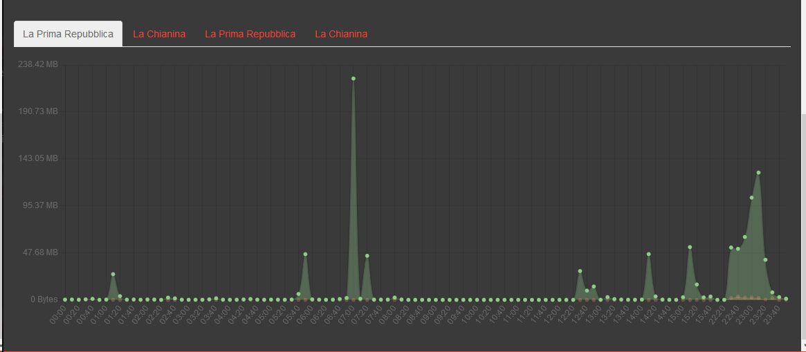 Grafici monitoraggio traffico · Issue #584 · Ansuel/tch-nginx-gui · GitHub
