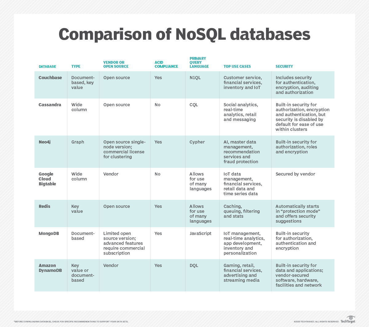 GitHub - AJTRAJ/System-Design: NOSQL Database Comparisions
