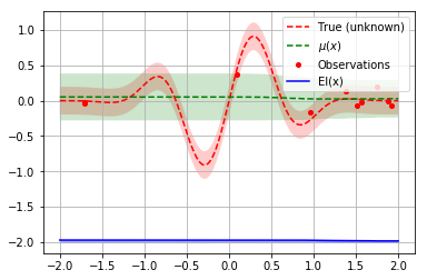 ask-and-tell example, model µ(x) looks wrong · Issue #663 · scikit-optimize/scikit-optimize · GitHub