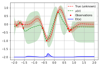 ask-and-tell example, model µ(x) looks wrong · Issue #663 · scikit-optimize/scikit-optimize · GitHub