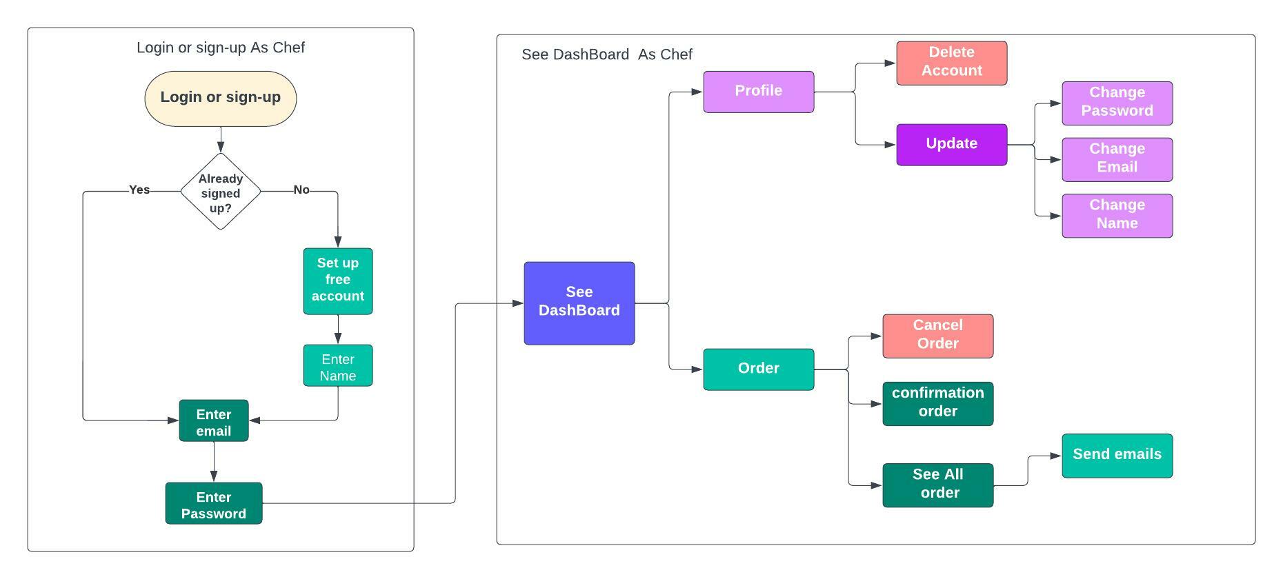 GitHub - AhmedQeshta/private-chef-platform-sprint-planning: Macato ...