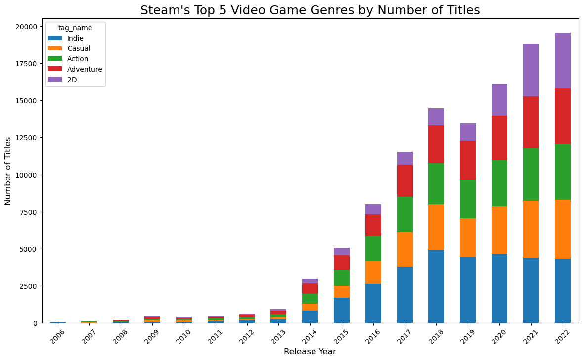 GitHub - xuqc01/Steam_Video_Game_Data_Analysis