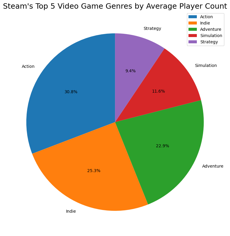 GitHub - xuqc01/Steam_Video_Game_Data_Analysis