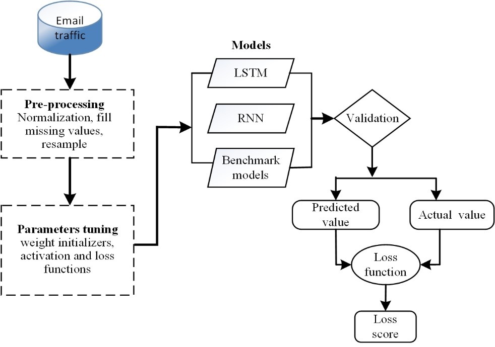 GitHub - khanduict/Email-Traffic-Prediction-Project