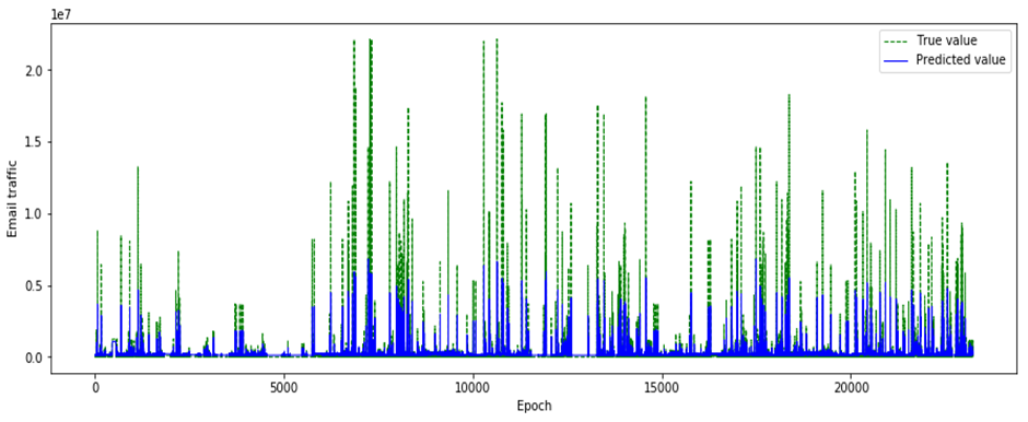 GitHub - khanduict/Email-Traffic-Prediction-Project