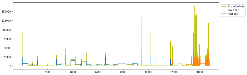 GitHub - khanduict/Email-Traffic-Prediction-Project