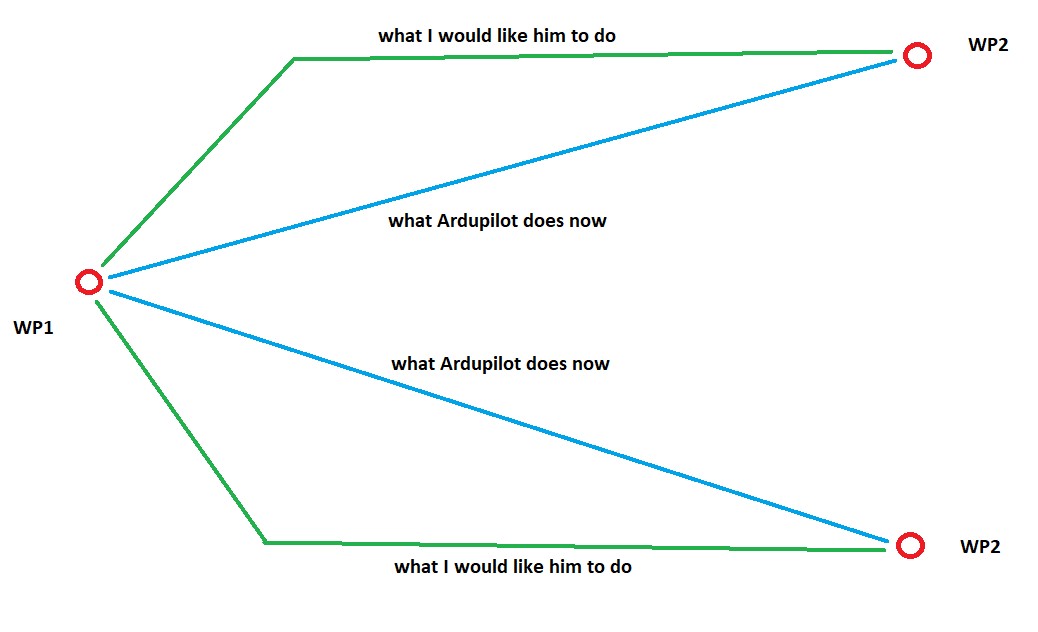 Plane: reach the target altitude of the next waypoint immediately ...