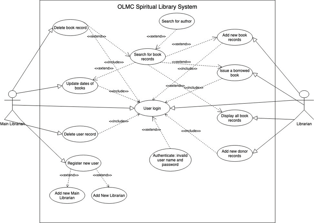 GitHub - tghising/OLMCLibrarySystem: LibrarySystem Library System using Java 11, JavaFX 11, and ...