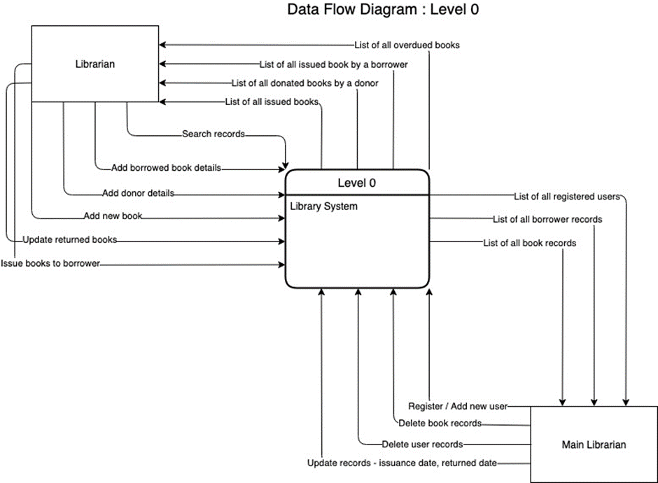 GitHub - tghising/OLMCLibrarySystem: LibrarySystem Library System using Java 11, JavaFX 11, and ...