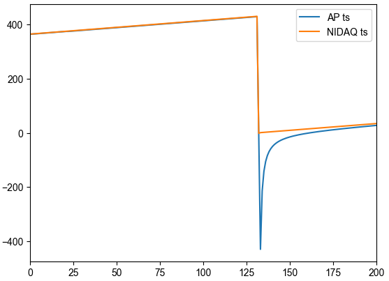 Sawtooth Timestampsnpy And Disagreement With Nidaq Timestampsnpy For Synced Data Streams