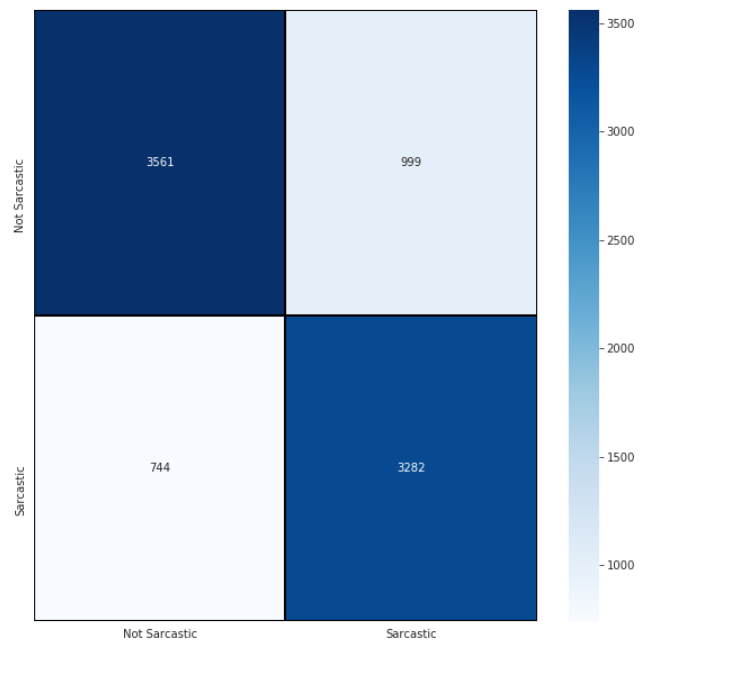 GitHub - GuptaShantanu6/Sarcasm-Detection-with-Word2Vec
