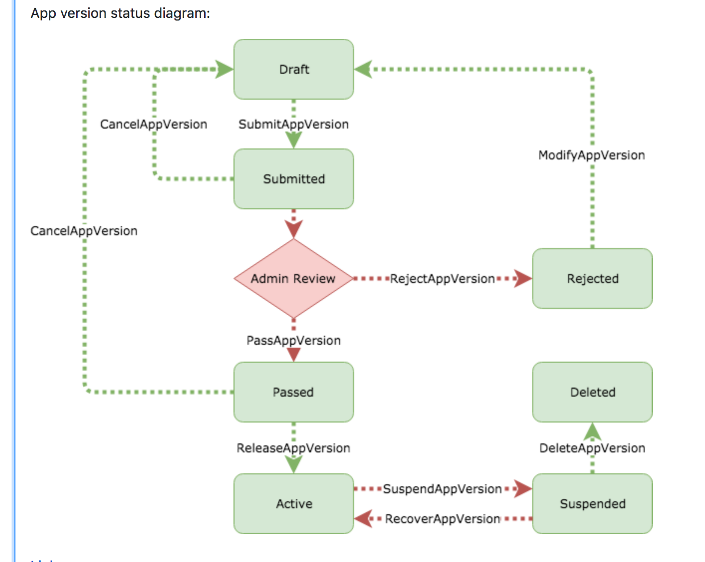 上架应用是否可以再发起上架审核？ · Issue #480 · openpitrix/dashboard · GitHub