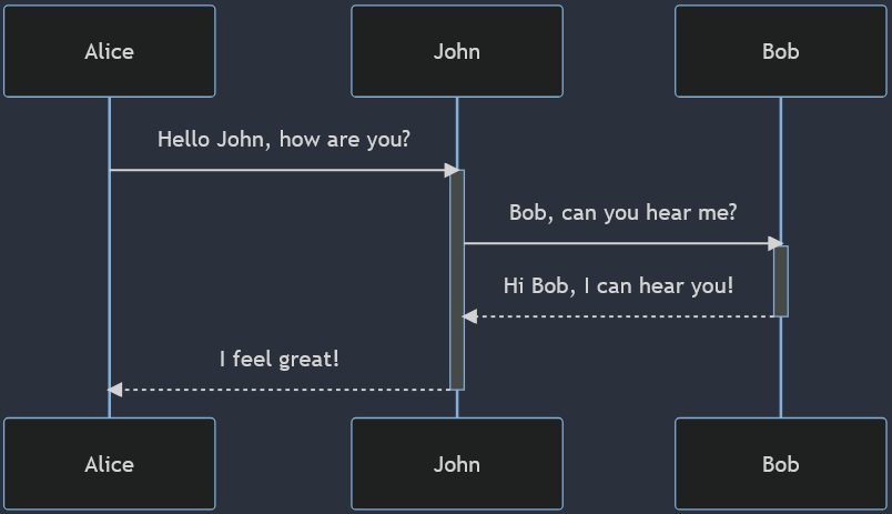 Improve arrow positions on sequence diagrams · Issue #4691 · mermaid-js ...
