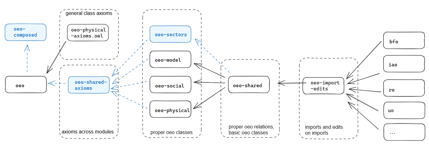 Rework modular file structure · Issue #1592 · OpenEnergyPlatform ...